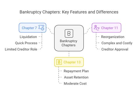 Image result for Chapter 13 Vs Chapter 7