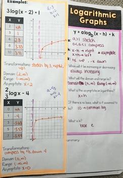 Image result for Logarithmic Function Graph Transformations