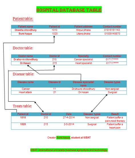 Image result for Hospital Management System Project Table Structure