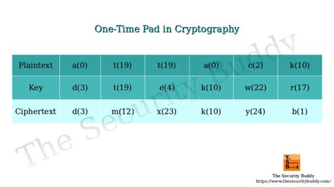 Image result for How Does a One Time Pad Work