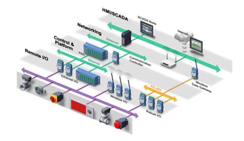Image result for Modbus Communication Connection Protocol