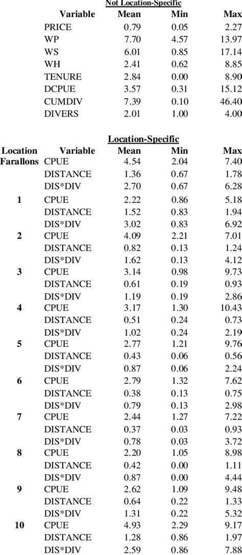 Image result for Nested Logit Model Interpretation