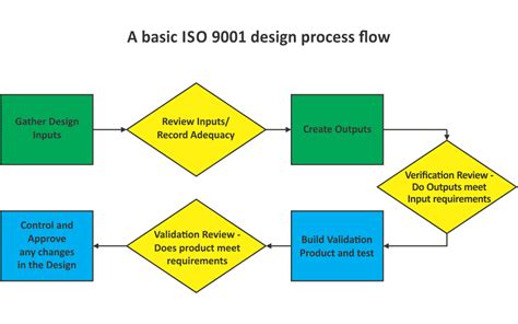 Image result for ISO 9001 Example