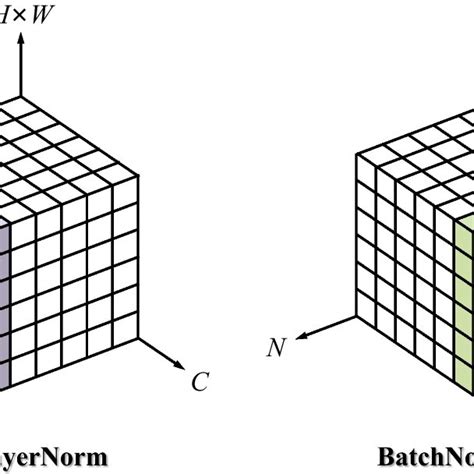 Difference between layer normalization and batch normalization ...