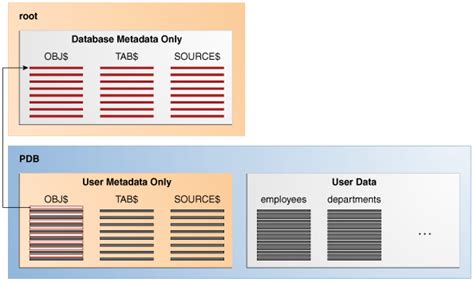 Image result for SQL Database Root Container with Multiple PBDS