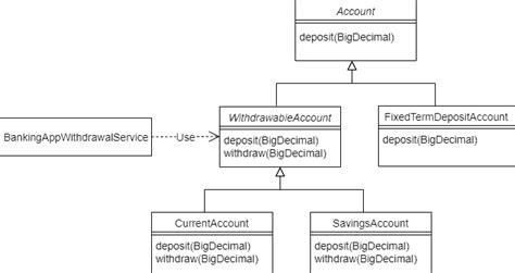 Image result for Java Solid Liskov