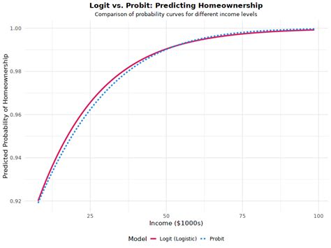 Image result for Difference Between Probit and Logit