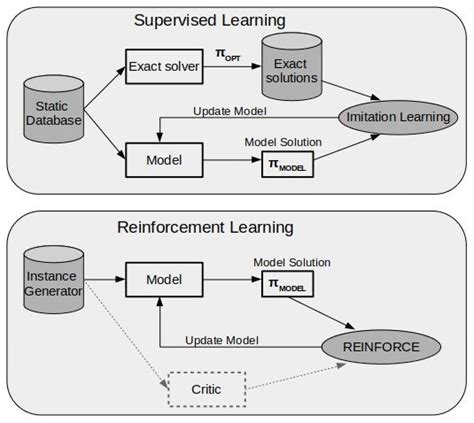 Image result for Structure of Supervised Learning