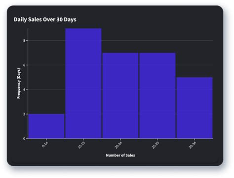 Image result for Histogram Chart in Data Visualization