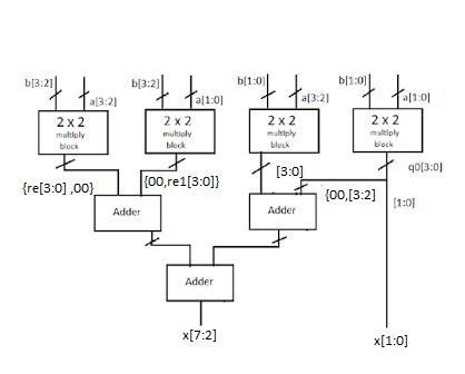 Image result for Binary Multiplier Verilog Code