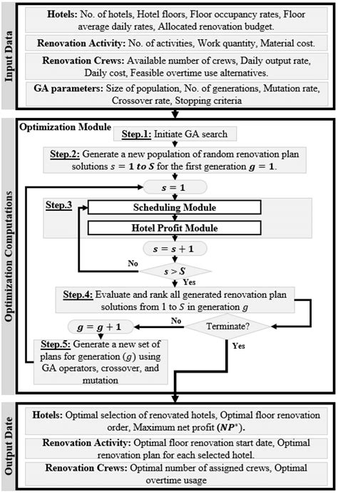 Image result for Rusell Model of Module Development