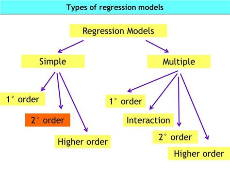 Image result for Different Types of Regression