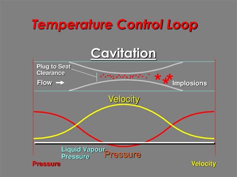 Image result for Temperature Control Loop