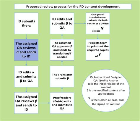 Image result for Review Editing Development and Completion