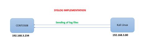 Image result for Syslog Generator Linux