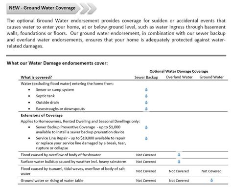 Image result for Intact Insurance Water Damage Coverage