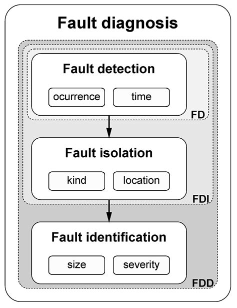 Image result for Example of Fault Detection