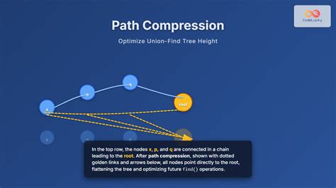 Image result for Path Compression Union Find