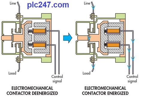 Image result for Contactor Function and Structure
