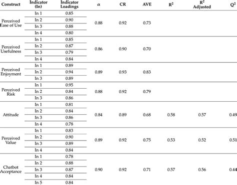 Image result for Analysis of Measurement Models