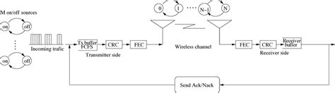 Image result for Wireless System Link Model