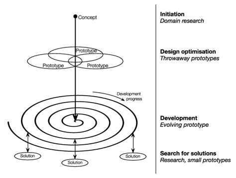 Image result for Software Development Process Model Diagram