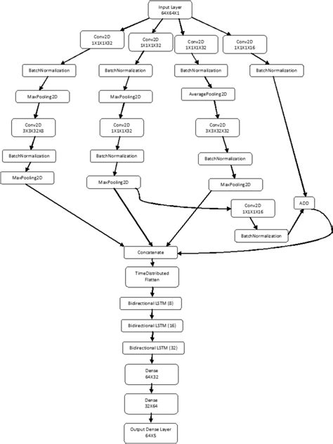 Image result for Sequential Deep Learning Model