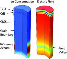 Image result for COMSOL Multiphysics Solar Cell