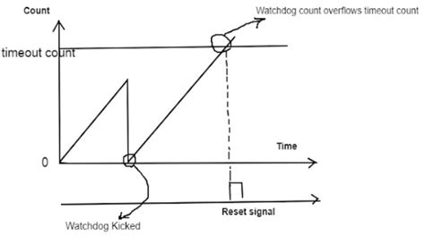 Image result for Basic Block Diagram of Watchdog Timer