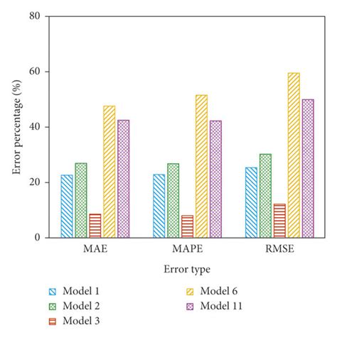Image result for Standard Error Multiple Regression