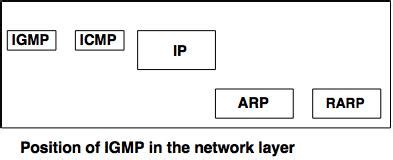 Image result for IGMP Protocol Tutorial