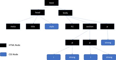 Image result for DOM Structure Diagram