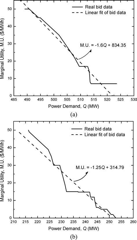 Image result for Marginal Utility Function