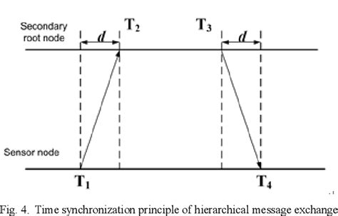 Image result for Wireless Synchronization Devices