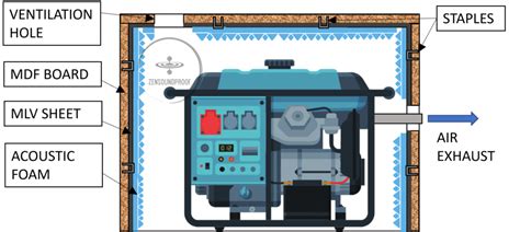 Image result for Hudson Generator Soundproof Box