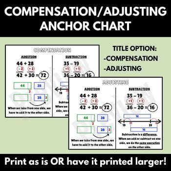Image result for Compensation Strategy Anchor Chart