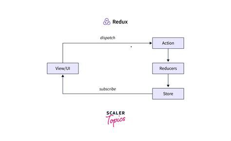 Image result for Redux Complete Tutorial