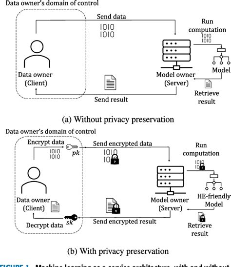 Image result for Homomorphic Machine Learning