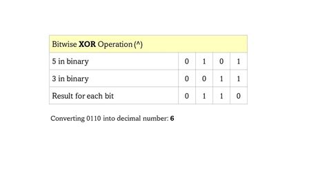 Image result for Bitwise Not Operator in Python