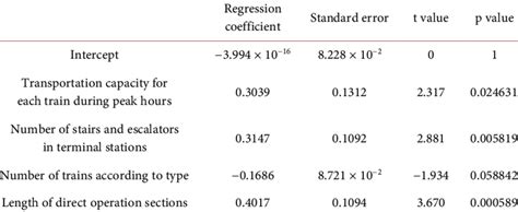 Image result for Standard Multiple Regression