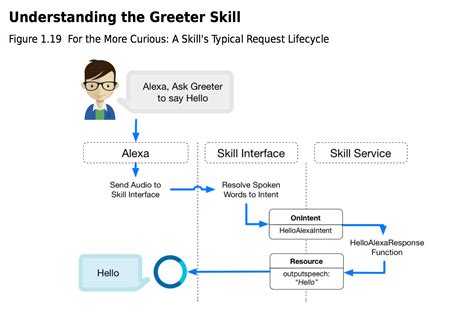 Image result for Alexa API Skill Set