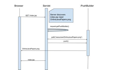 Image result for Server Push