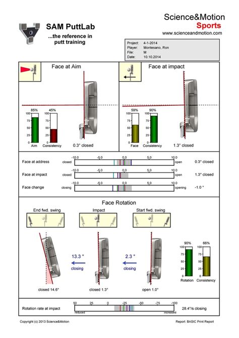Image result for Putting Sam PuttLab