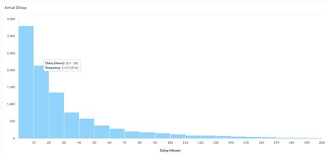 Image result for Histogram Chart