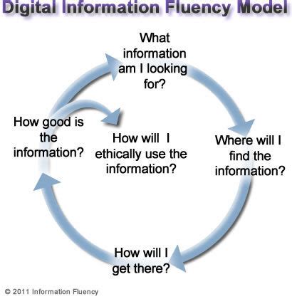 Image result for Fluency Model