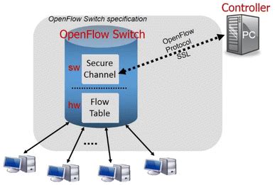 Image result for OpenFlow API 2020