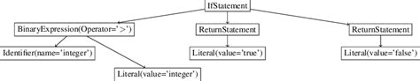 Image result for Abstract Syntax Tree (Ast)