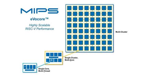 Image result for MIPS RISC