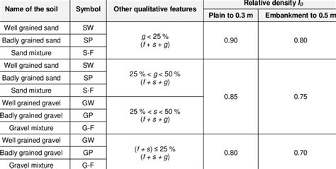 Image result for Compaction Rate Calculation
