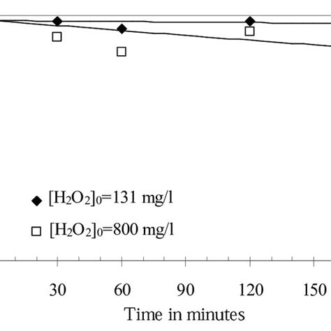 Image result for H2O2 Decomposition Graph